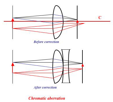 Basics of geometric lens optics