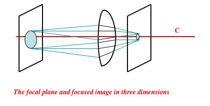 Basics of geometric lens optics