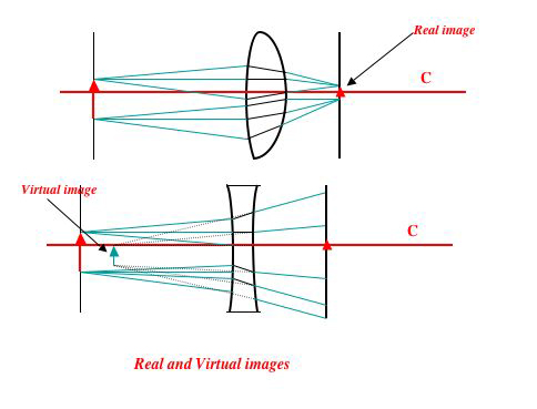 Basics of geometric lens optics