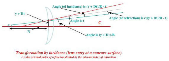 Basics of geometric lens optics