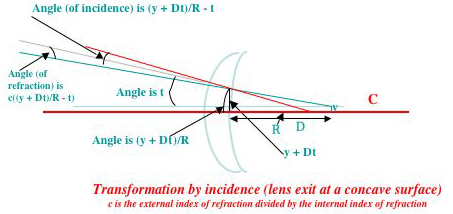 Basics of geometric lens optics