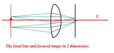 Basics of geometric lens optics